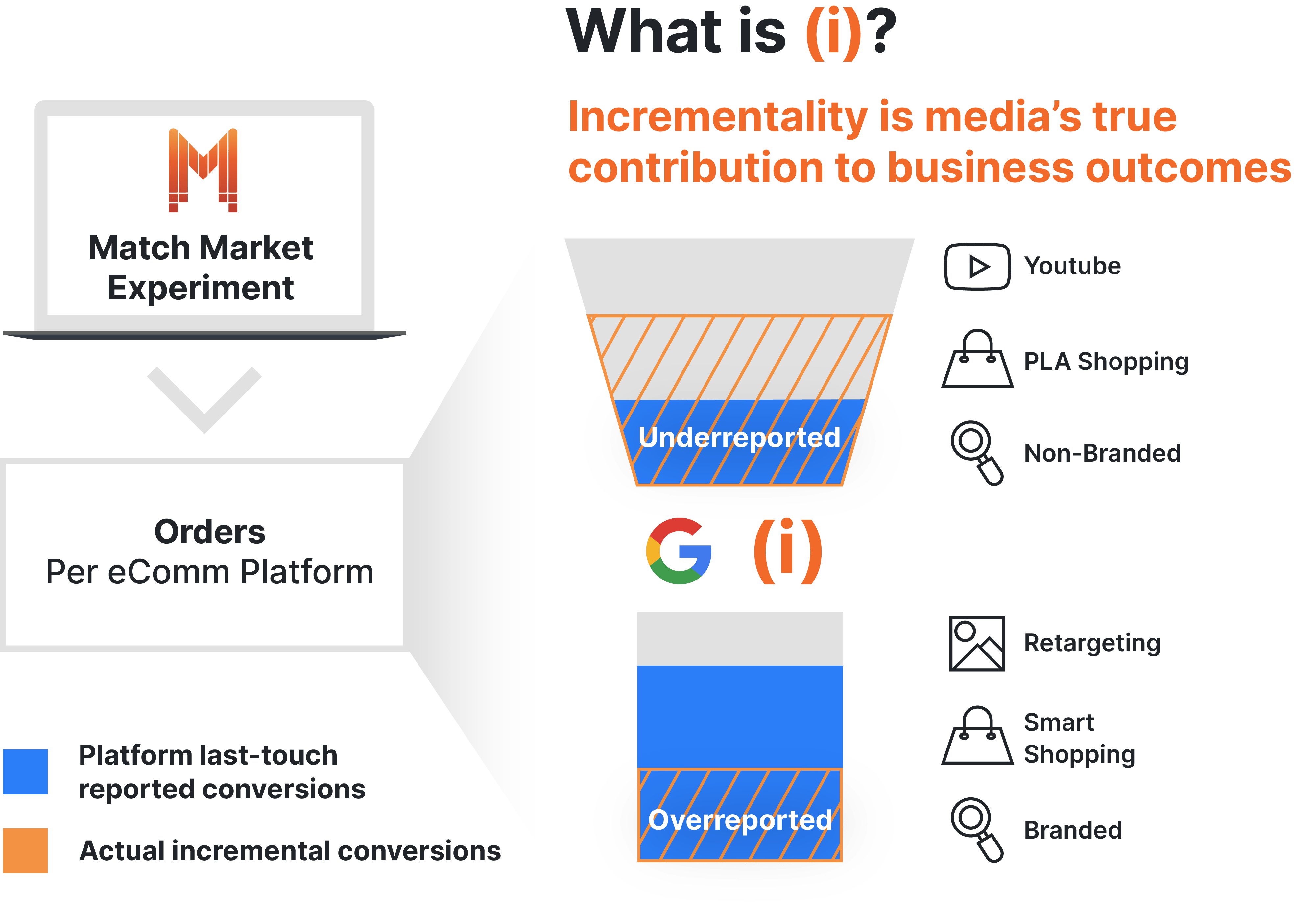 Unlock Revenue with Incrementality Measurement and Scale Testing ...