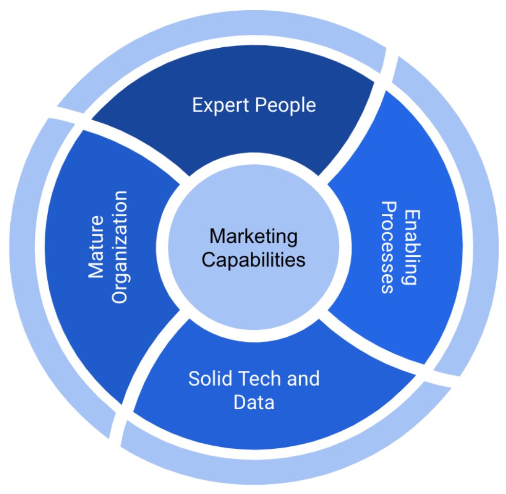 How to Assess Your Current Marketing Ecosystem - Transparent Partners